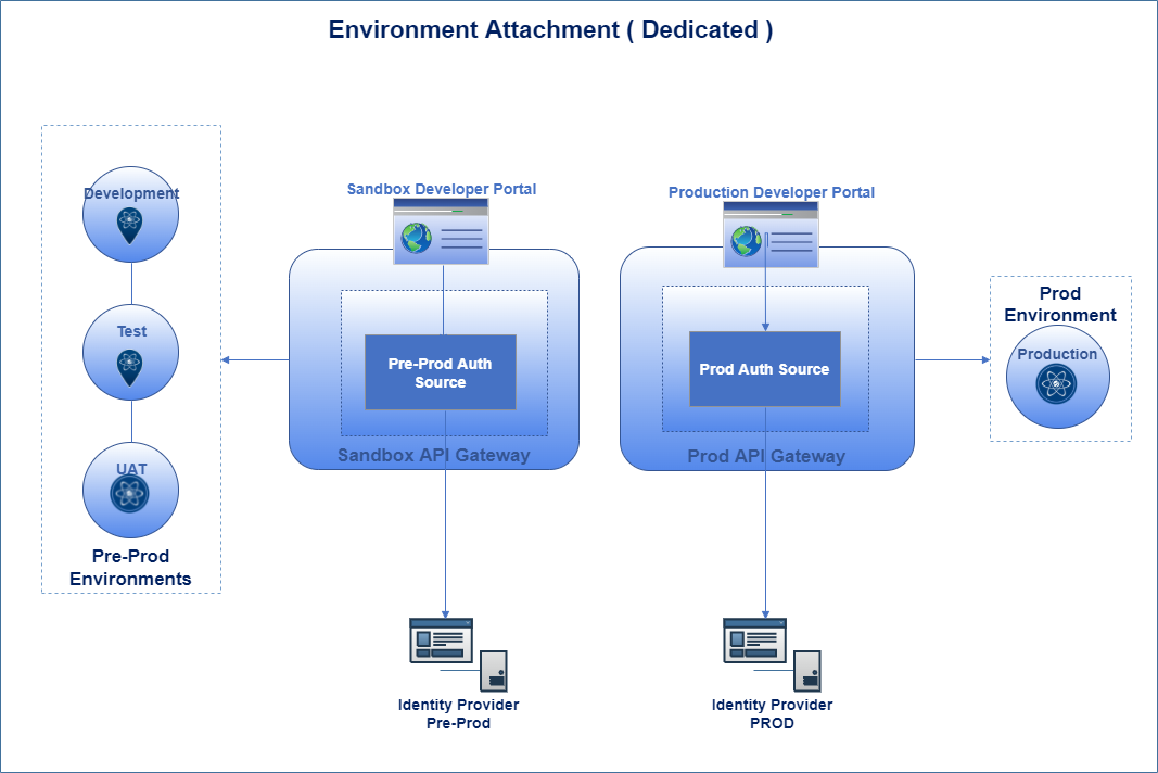 Article: API Management Gateway Reference Architecture and Best ...