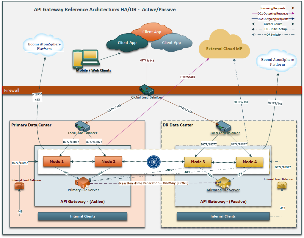 Article: API Management Gateway Reference Architecture and Best ... Article: API Management Gateway Reference Architecture and Best ...