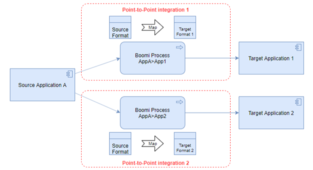 Article: Boomi Blueprint: Integration Patterns - Boomi Community