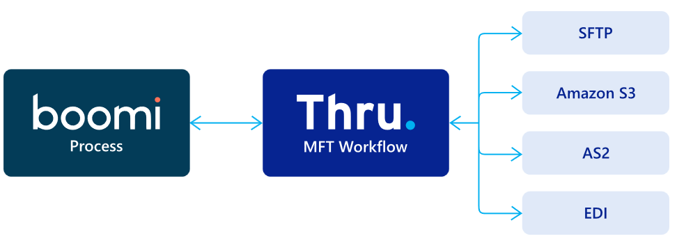 Article: 5 Benefits of Using Modern Managed File Transfer (MFT) to ...